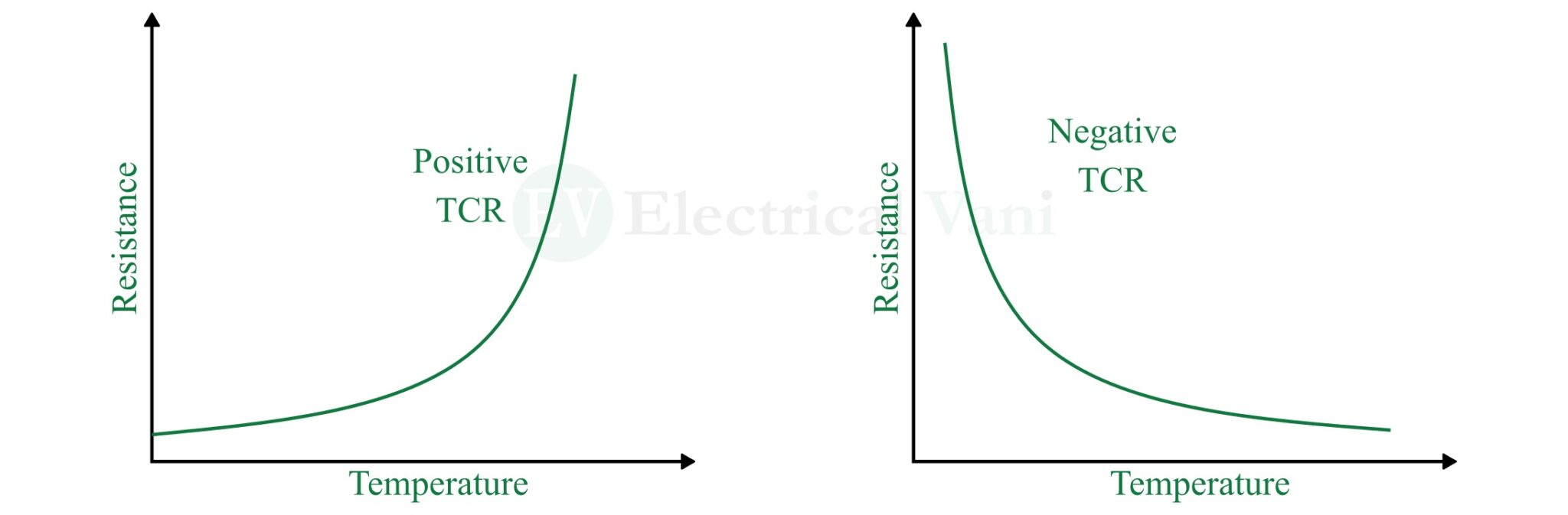 Temperature Coefficient Of Resistance - Electrical Vani